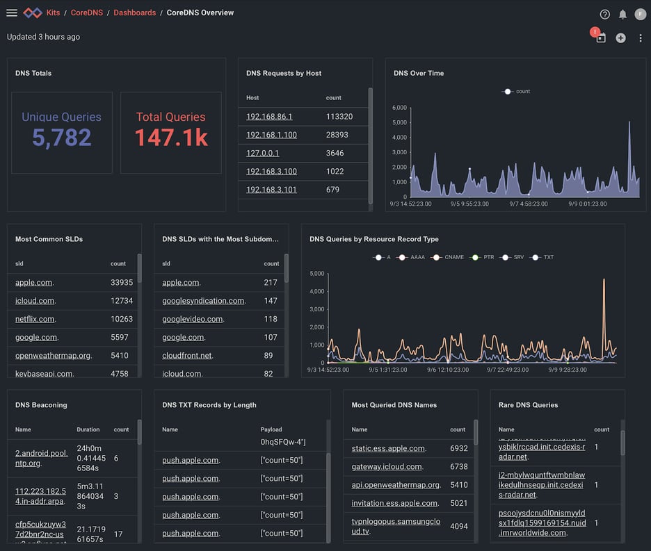 Introducing the Gravwell CoreDNS Kit