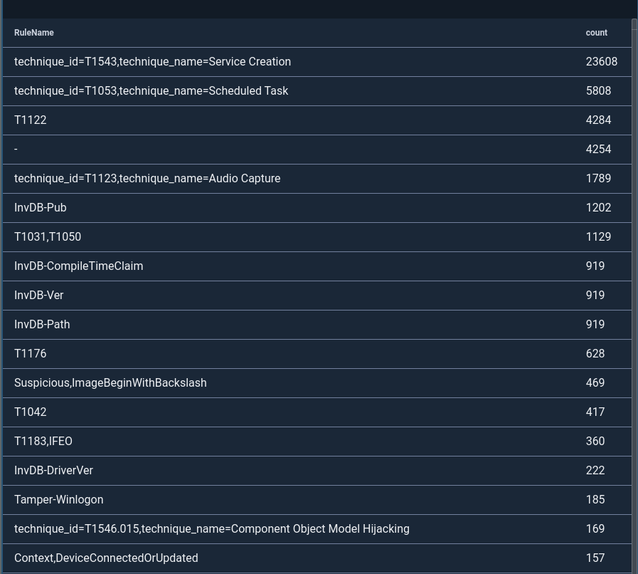 What's in a Sysmon Event - Windows Registry EventIDs 12, 13, 14