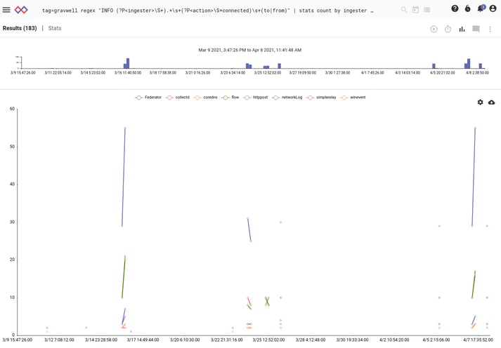 Check for "Bouncing" Ingesters