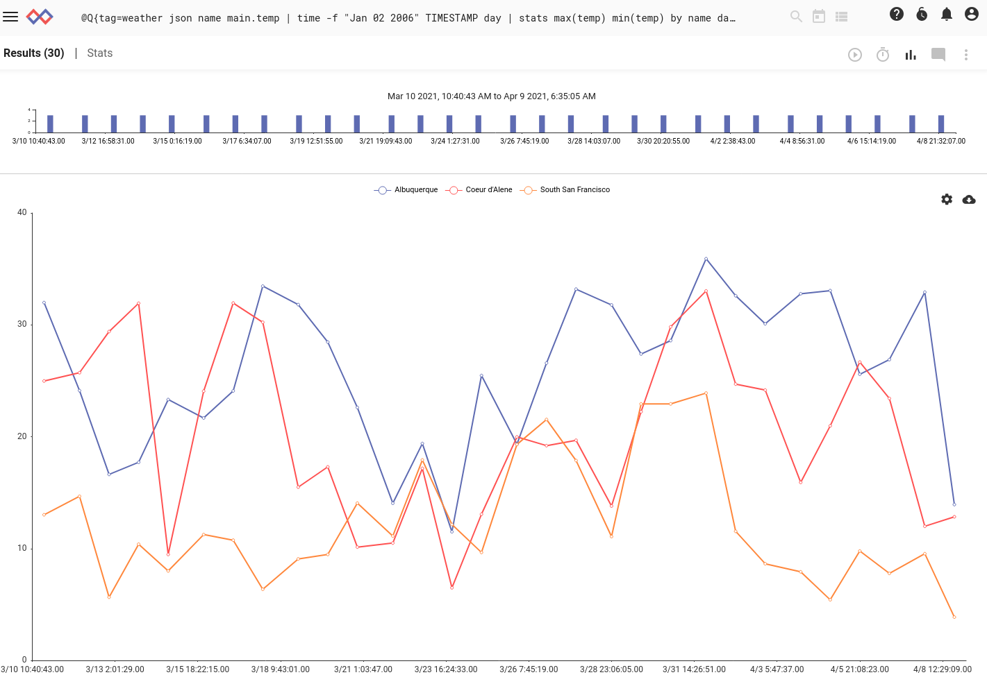 Monitor Daily Temperature Swings