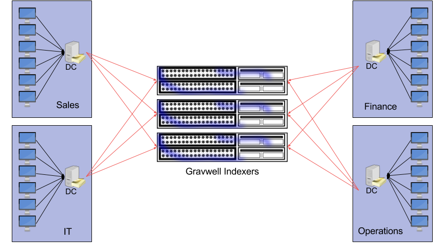 Gravwell and Windows Event Logging
