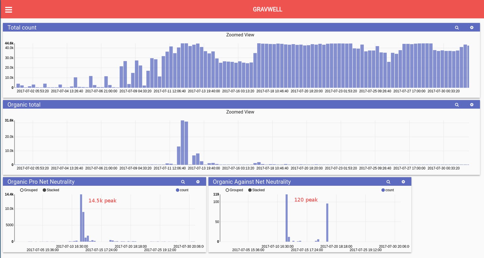 Unveiling Truth: Analyzing FCC Comments Online
