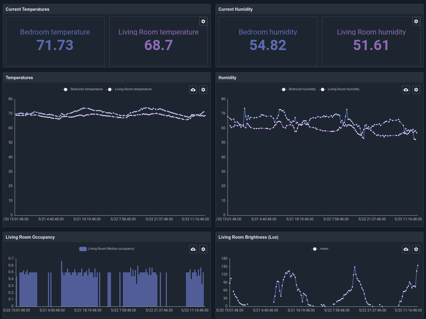 Home Assistant Integration: Analyzing Smart Homes with Gravwell